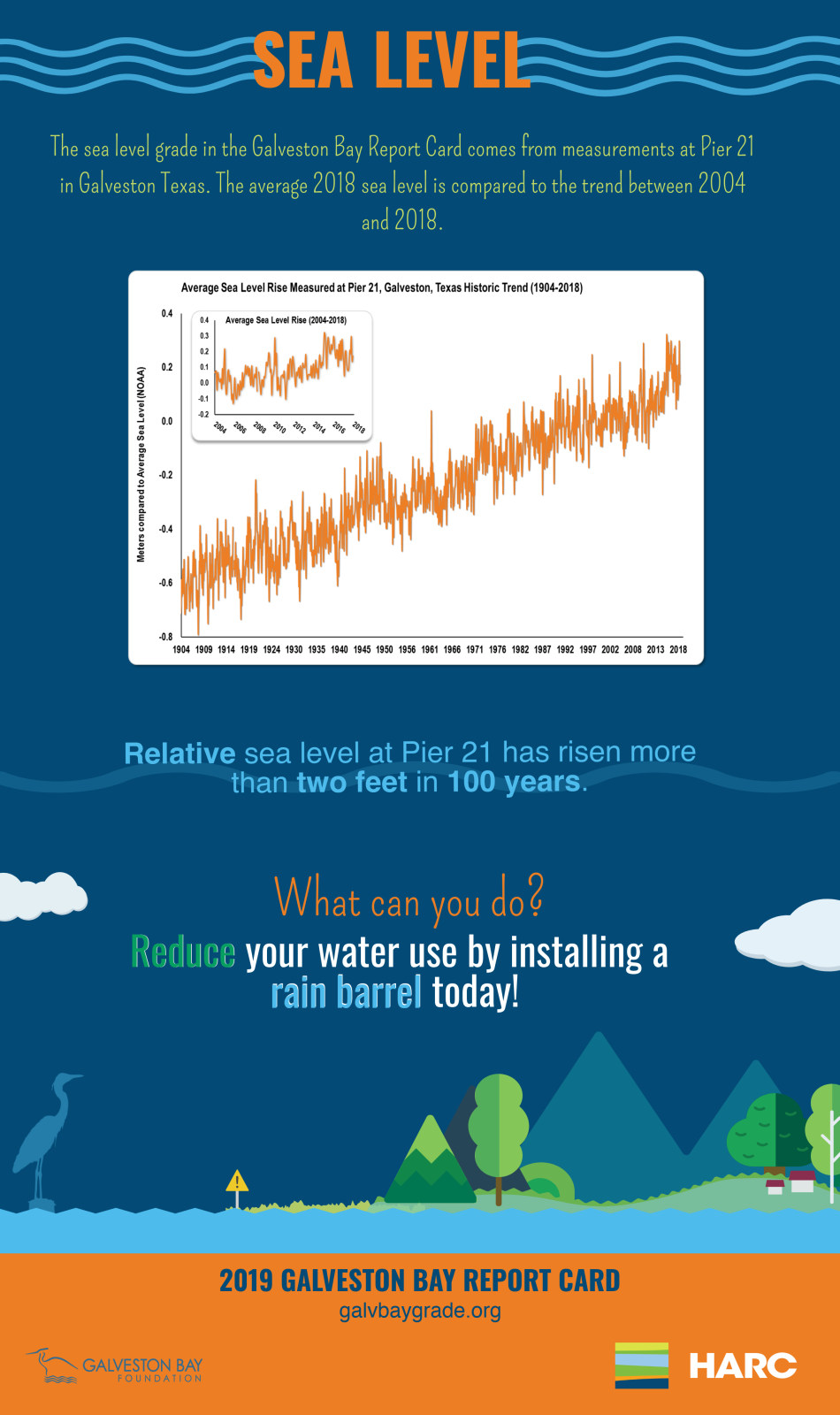 Coastal Change Summary | Galveston Bay Report Card