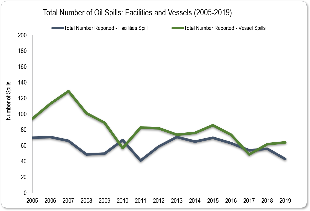 Pollution Events & Sources Summary | Galveston Bay Report Card